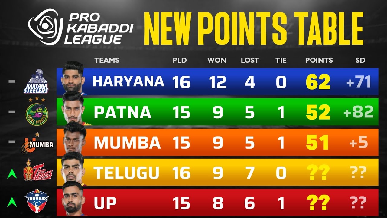 PKL Points Table 2024 After HS vs GG | Pro Kabaddi Season 11 Points ...