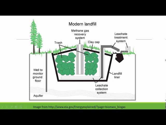 Landfill Site Diagram