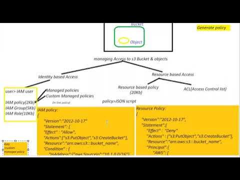 If a user having multiple policies,which permission he is allowed & which permissions he is ...