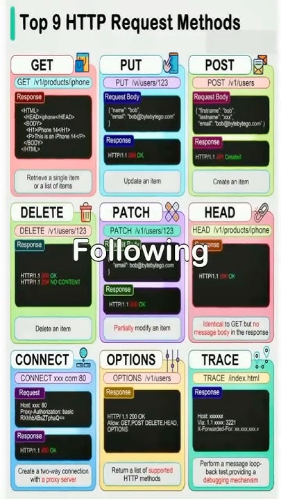 Top 9 HTTP Request Methods - YouTube