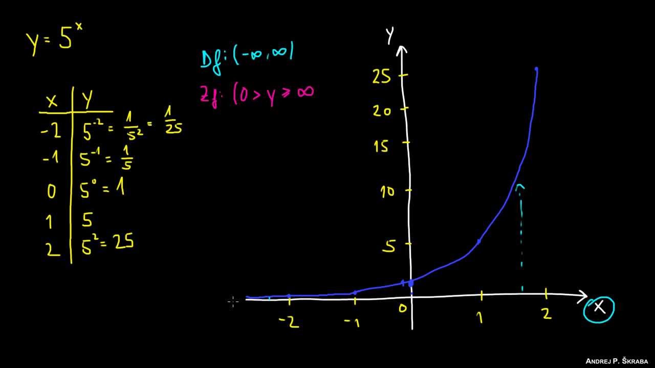 Primer 5 - risanje eksponentne funkcije - YouTube