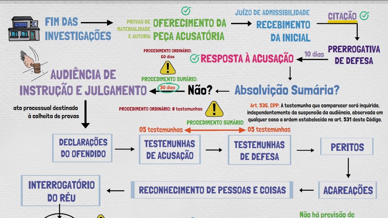 Procedimento Sumário | PROCESSO e PROCEDIMENTOS em PROCESSO PENAL | Aula 09 - YouTube