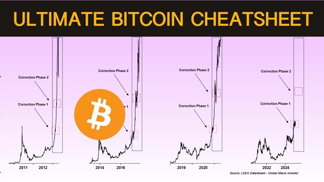 Where's The Bitcoin "Banana Zone"? - An Update - YouTube