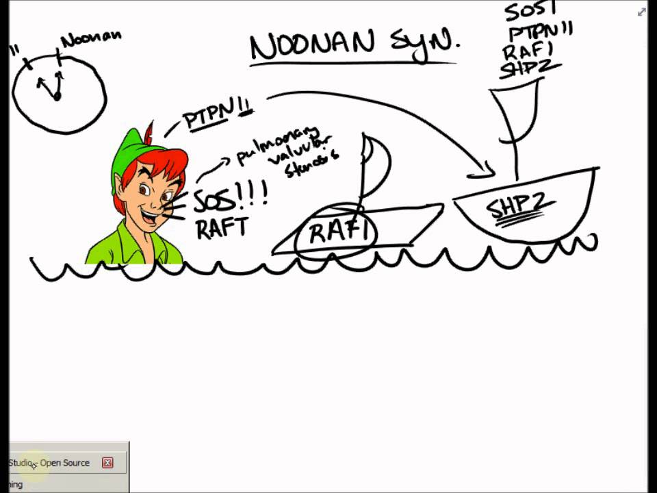 Cardiac Genetics Picture Mnemonics - YouTube