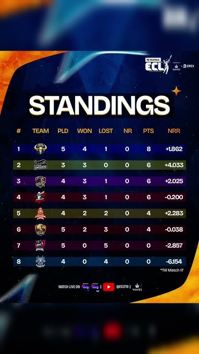 ECL Points Table 2025 | ECL | Elvish Yadav | Thugesh | Fukra Insaan | Munawar | Anurag #shorts # ...