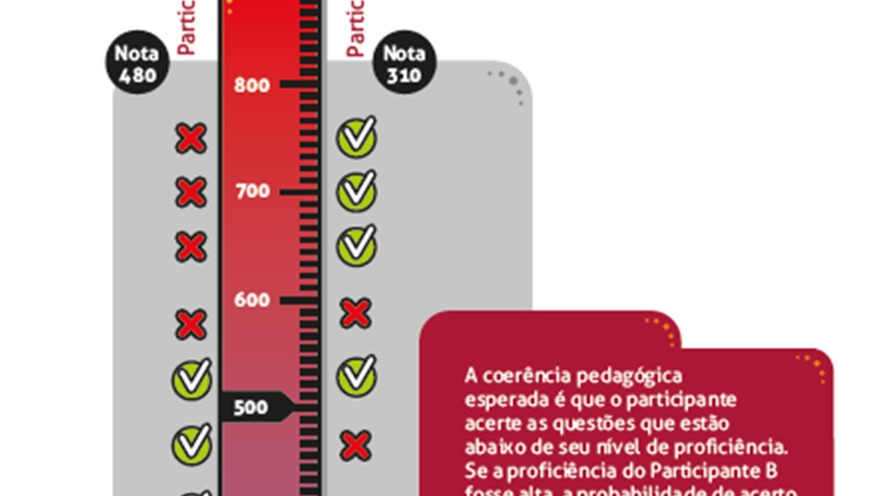 Nota Enem - TRI (Como entender o cálculo dos itens) - YouTube