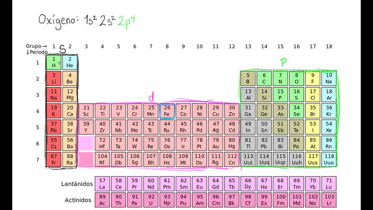 Configuración electrónica para un elemento del bloque d - YouTube
