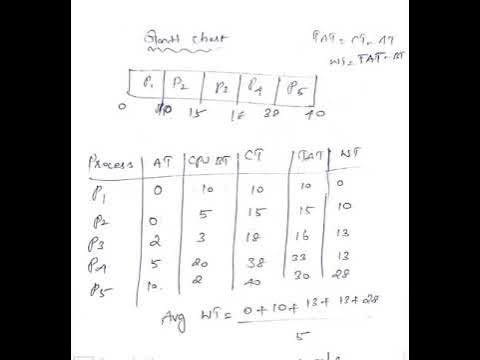 First Come First Served(FCFS) CPU Scheduling Algorithm - YouTube