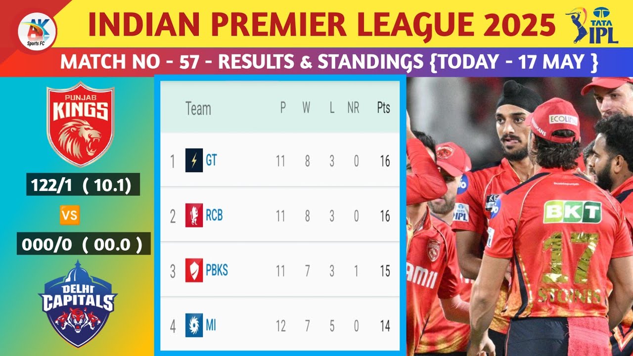 TATA IPL 2025 Points Table Update || Today 17/05/2025 Table Update ...