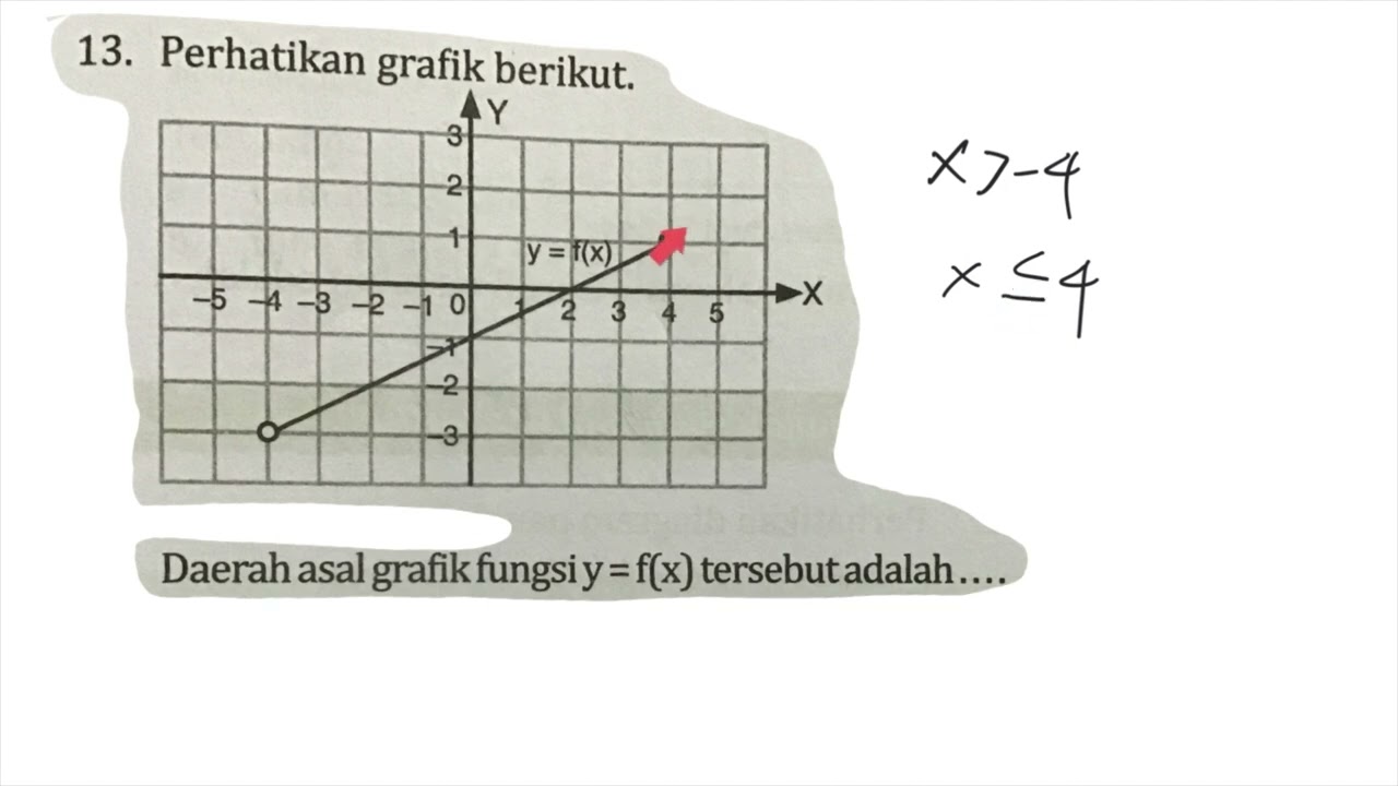 Perhatikan Grafik Berikut Daerah Asal Grafik Fungsi Y f x Tersebut Perhatikan Grafik Berikut Daerah Asal Grafik Fungsi Y f x Tersebut