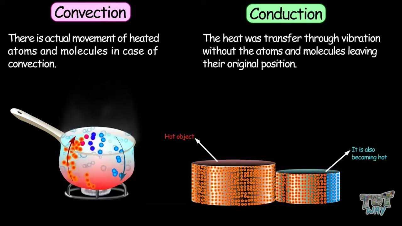 Modes Of Heat Transfer Conduction Convection Science Youtube