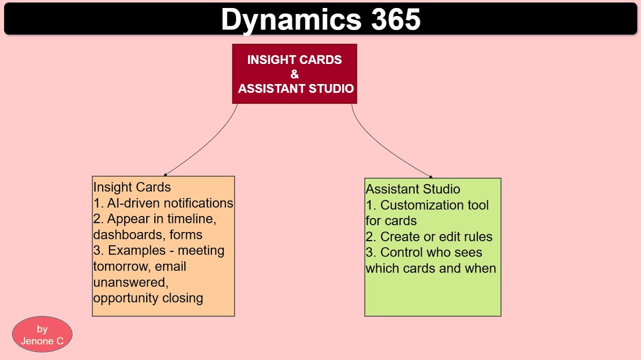 Dynamics 365 Sales Insights | Assistant studio - Create a custom ...