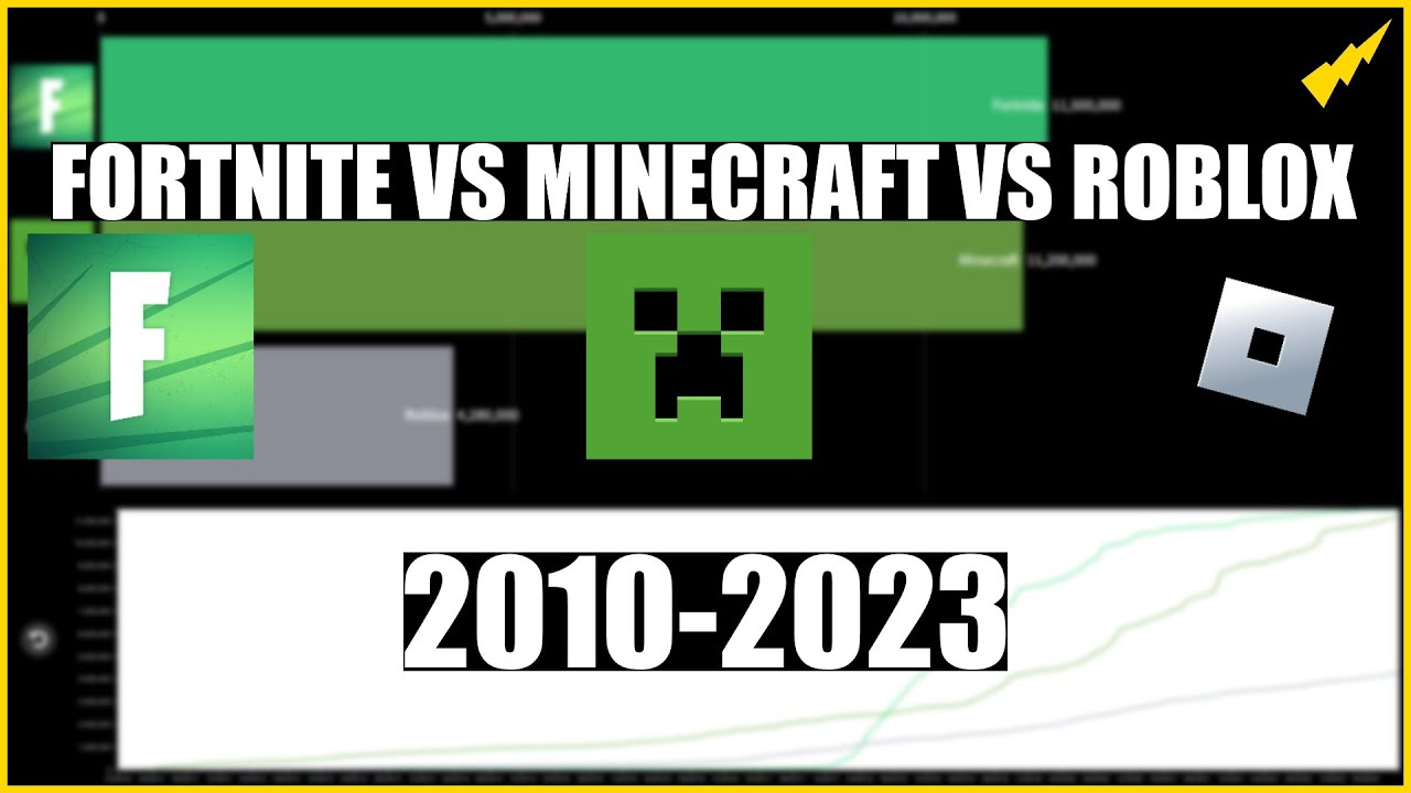 Minecraft vs Fortnite vs Roblox Sub Count 2010-2023 - YouTube