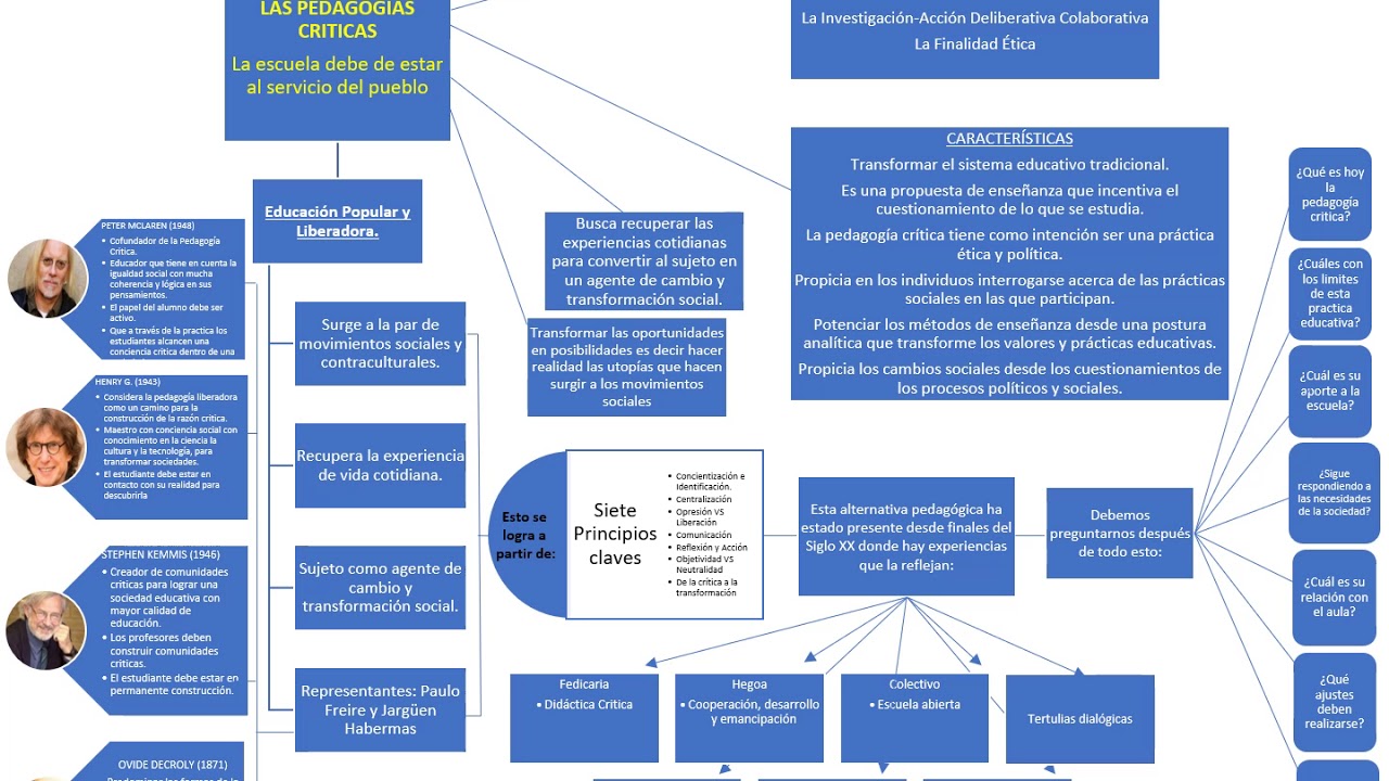 ACT 2 MAPA CONCEPTUAL - YouTube