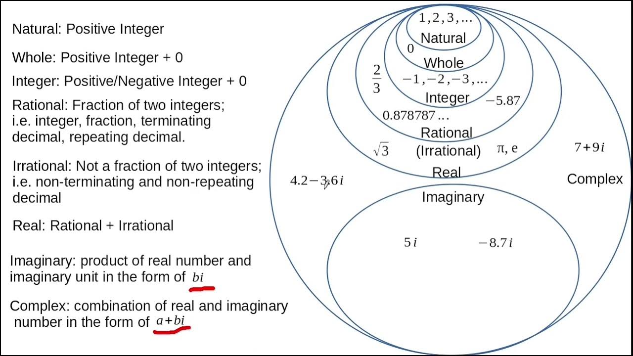 Algebra 1 Lesson 01-01a: Number System Classification - YouTube