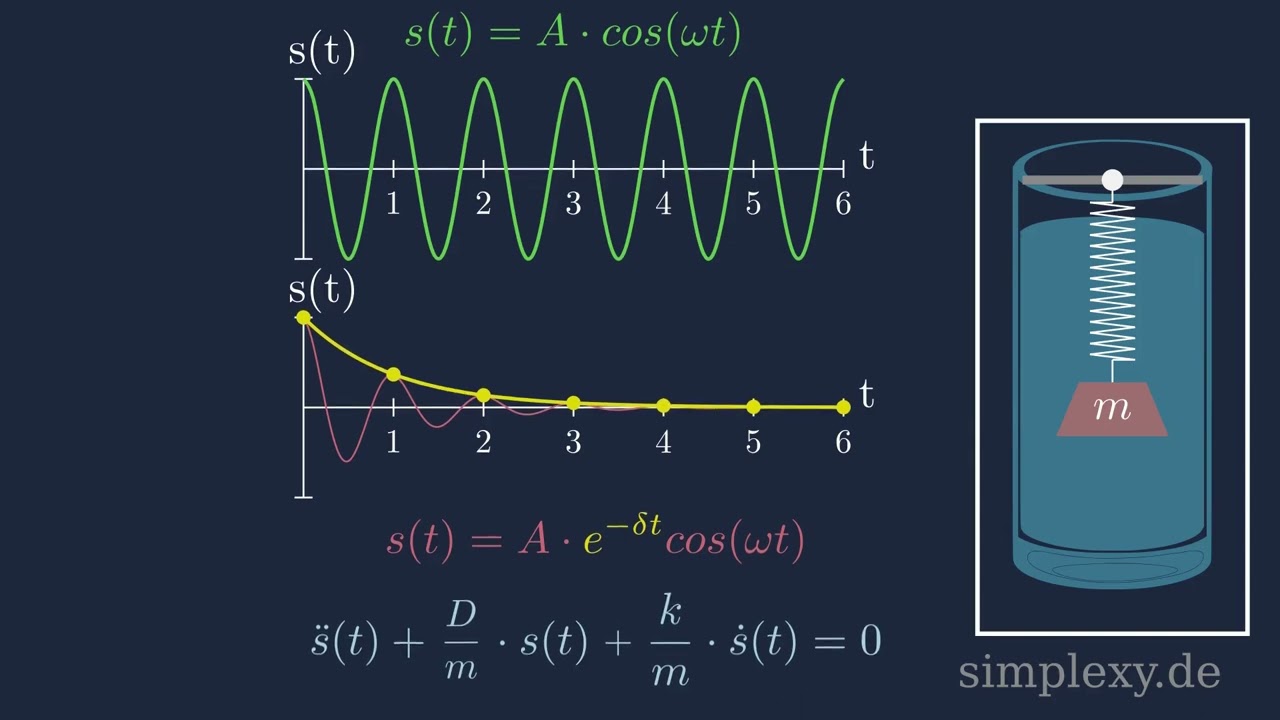 Gedämpfte Schwingung Federpendel - Teil 12 - simplexy.de - YouTube