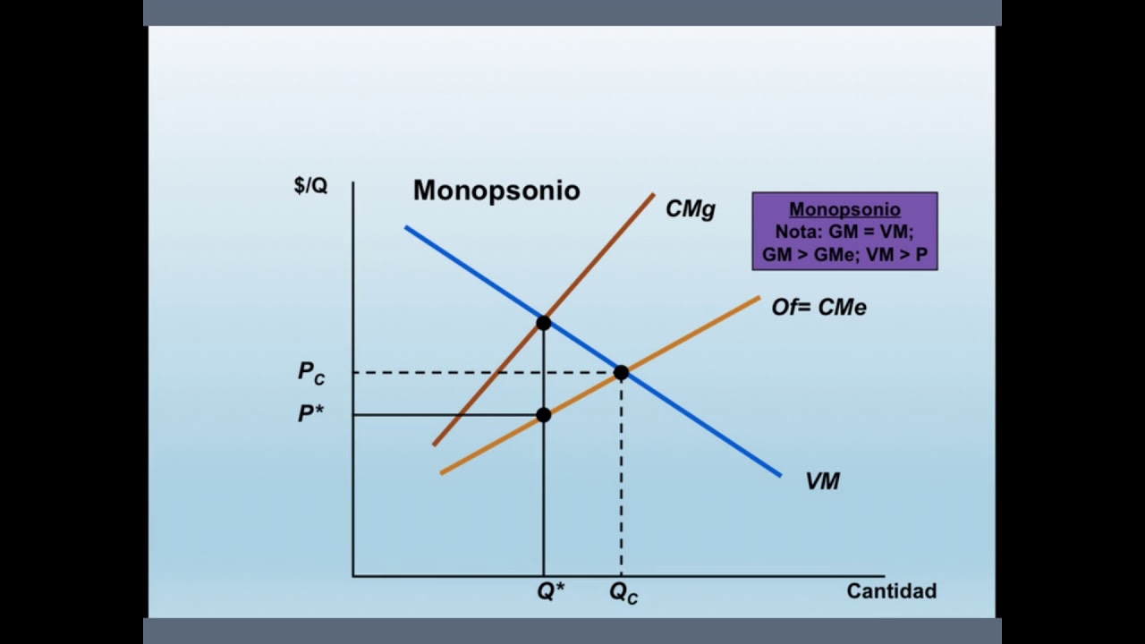 Monopsonio Microeconomia UGM 2018 final - YouTube