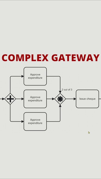 How Complex Gateways Work in BPMN Process Models - YouTube