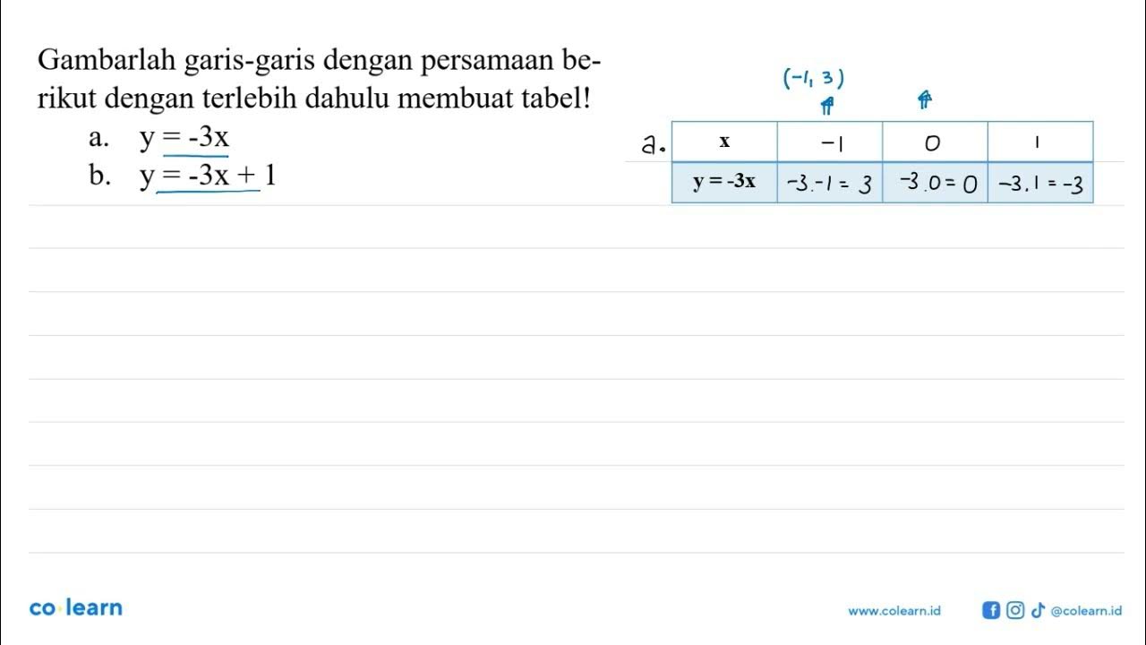 Gambarlah garis-garis dengan persamaan berikut dengan terlebih dahulu membuat tabel! a. y = -3x ...