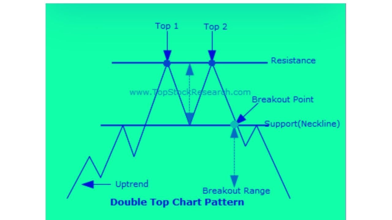 DOUBLE TOP and DOUBLE BOTTOM REVERSAL PATTERNS - YouTube