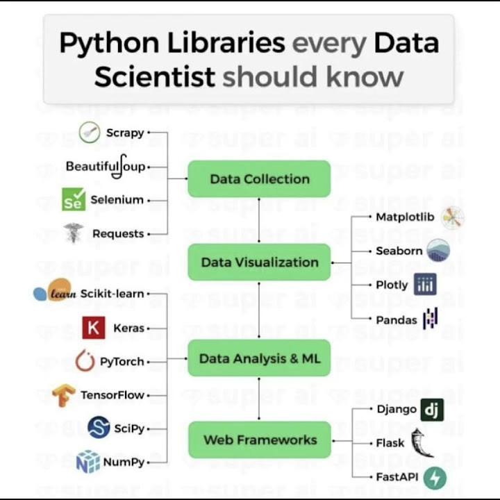 Python Libraries every data scientist should know #datascience - YouTube