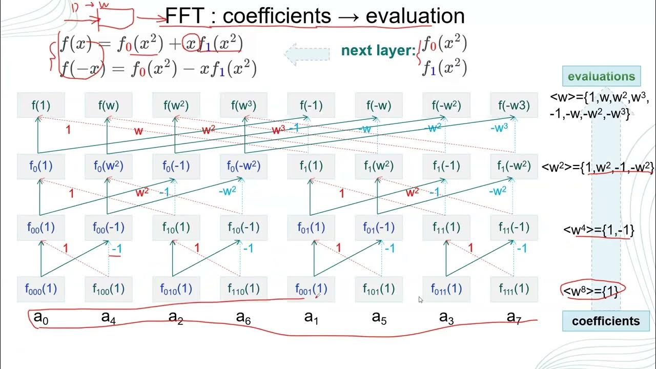 The FFT Algorithm over Finite Fields [CN] - YouTube