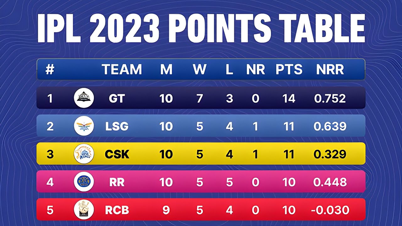 IPL 2023 PONT TABLE UPDATE AFTER RR VS GT MATCH | #ipl2023 - YouTube