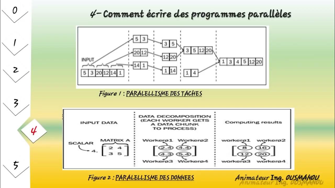Why Parallel Computing? Pourquoi le calcul Parallèle ? Programmation ...