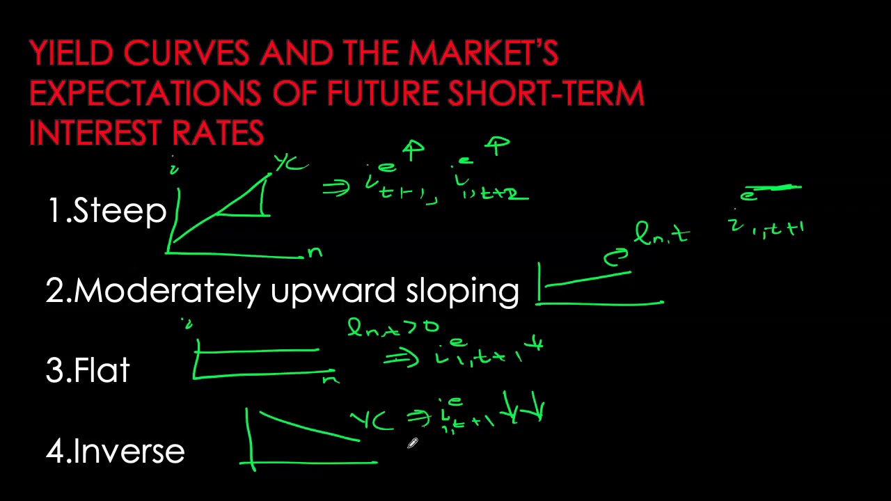 Money and Banking -Term Structure of Interest Rates Part 2 - YouTube