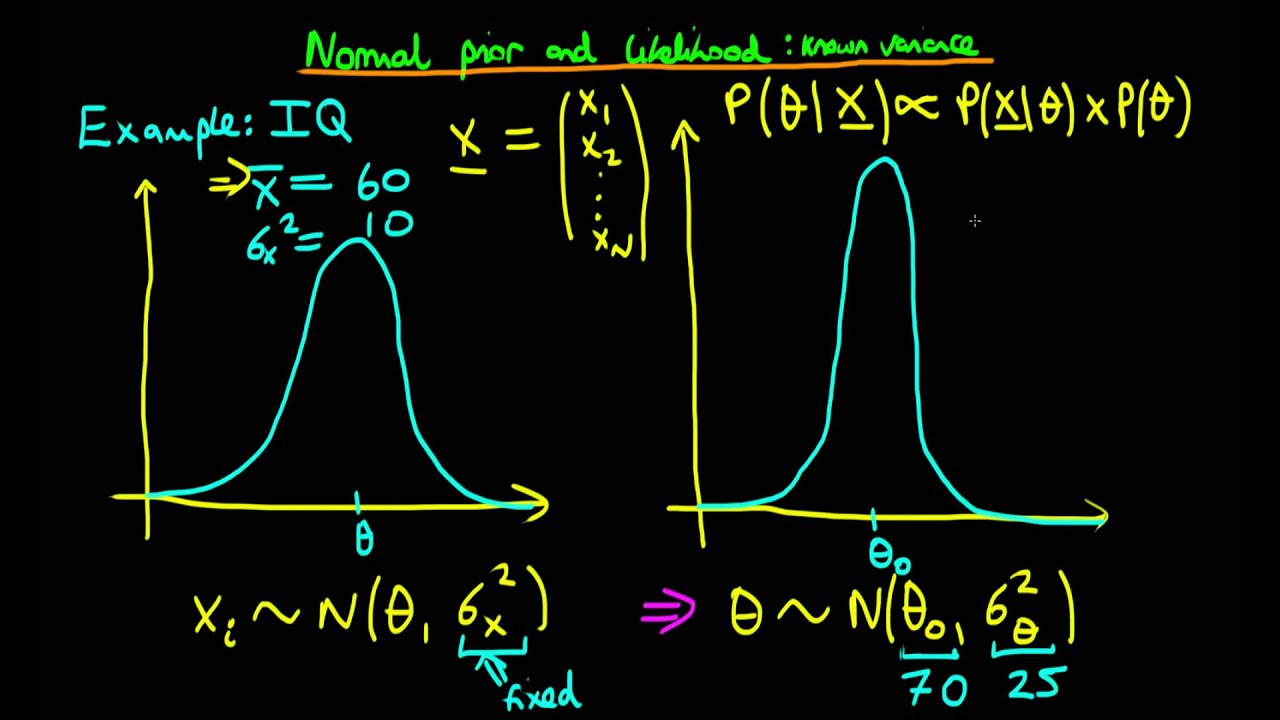 30 - Normal prior and likelihood - known variance - YouTube