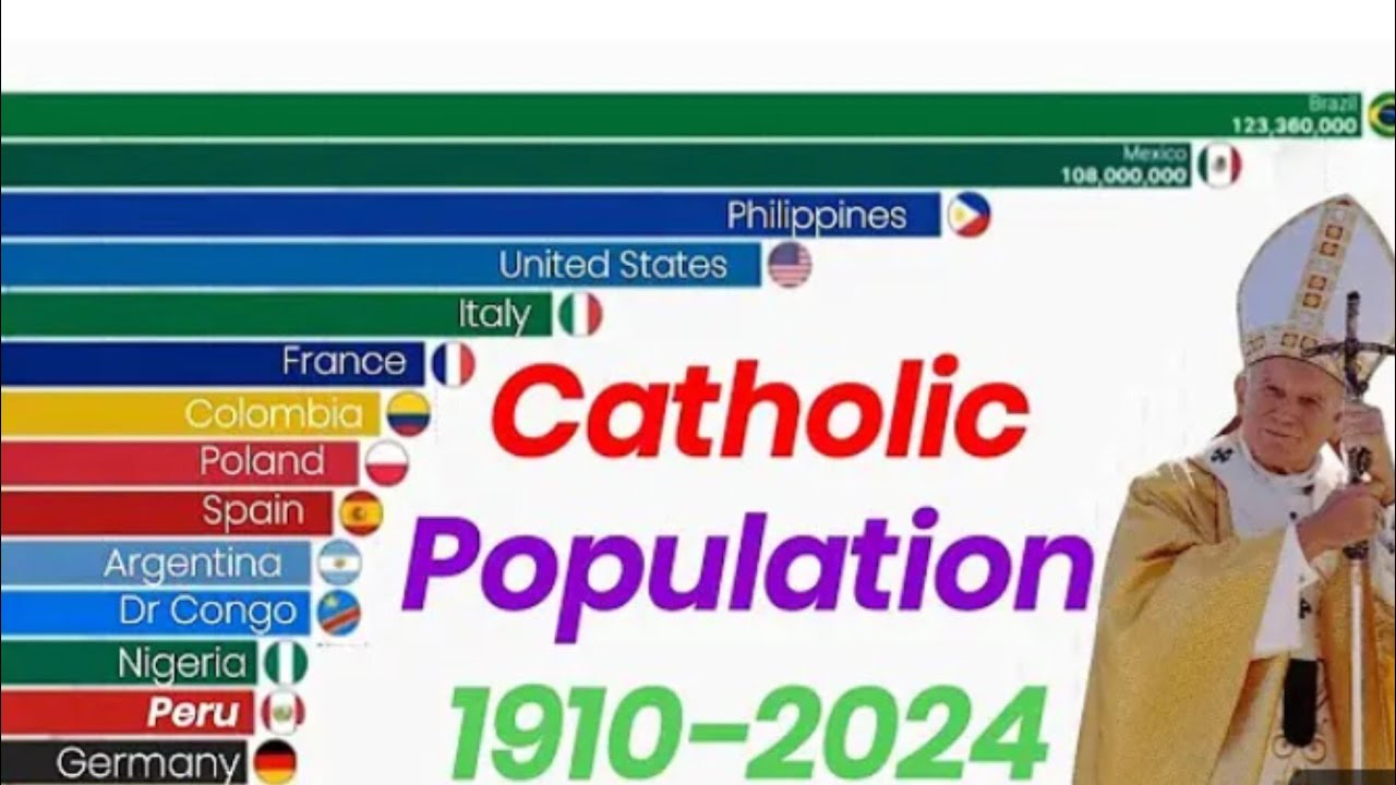 The Global Catholic Population in the World 1910-2024 || learn with ...