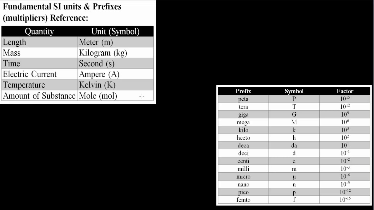 Fundamental SI Units & Prefixes (multipliers) Reference - YouTube