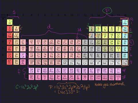 How to write electron configurations using the periodic table - YouTube