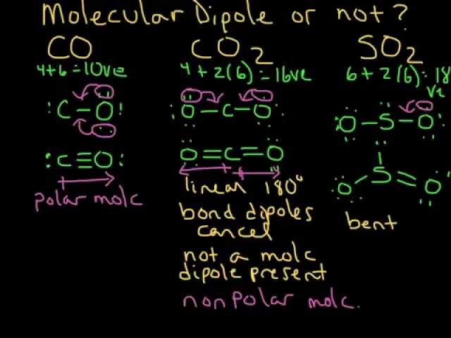 Carbon Dioxide Dipole Arrows On