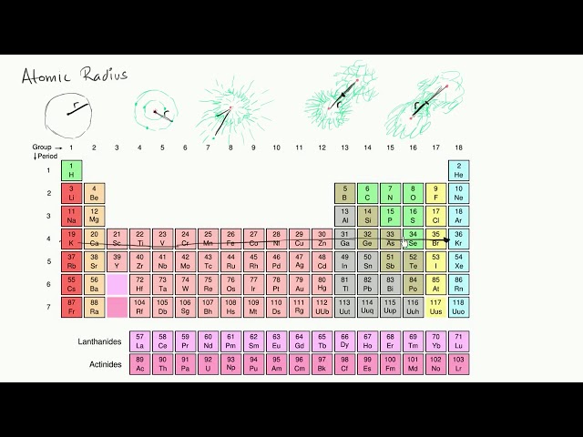 Radius Trend Periodic Table