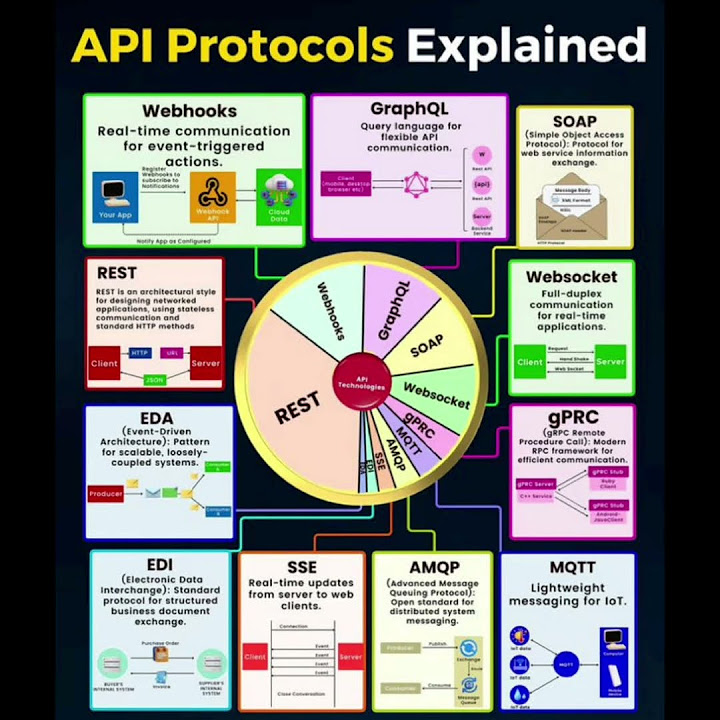 Api Protocols Explained Coding Phython Pythonprogramming Education Artificialintelligence 4997