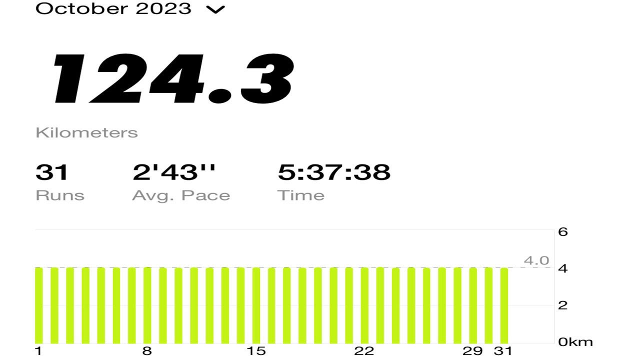 𝒕𝒆𝒏𝒕𝒉 𝒎𝒐𝒏𝒕𝒉 𝒕𝒉𝒆 𝒄𝒉𝒂𝒍𝒍𝒆𝒏𝒈𝒆 𝙏𝙝𝙞𝙨 𝙢𝙤𝙣𝙩𝙝 𝙄 𝙧𝙖𝙣 𝟏𝟐𝟒.𝟑 𝙠𝙞𝙡𝙤𝙢𝙚𝙩𝙚𝙧𝙨 𝒊𝒏 𝟓:𝟑𝟕:𝟑𝟖 ...