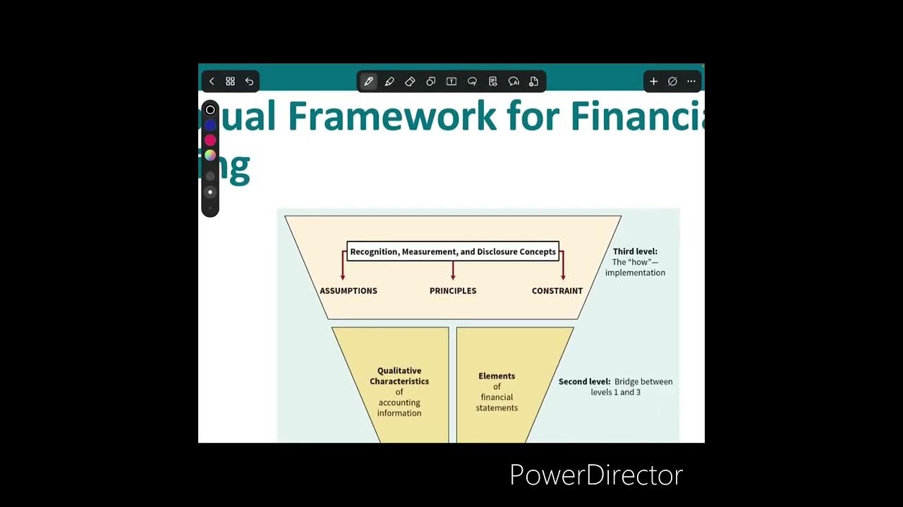 Conceptual Framework for Financial Reporting | CH2 intermediate ...