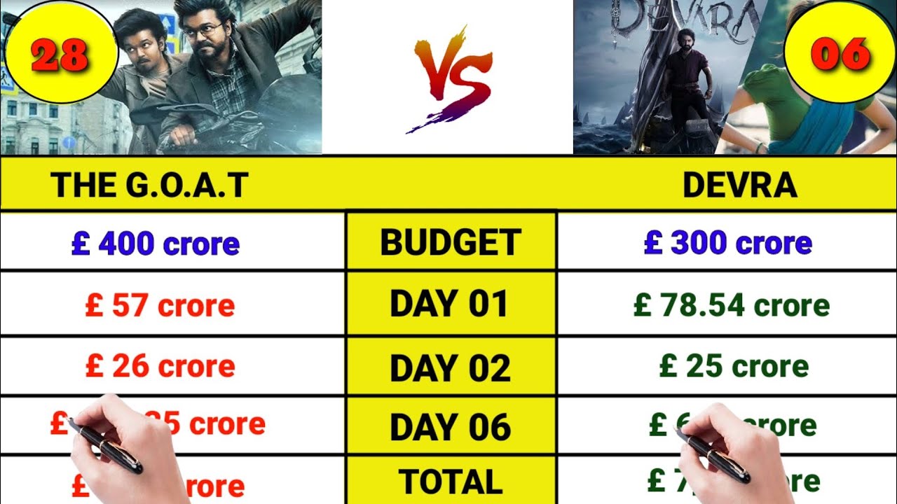 Devra movie 6 days collection|The greatest of all time| topalways - YouTube