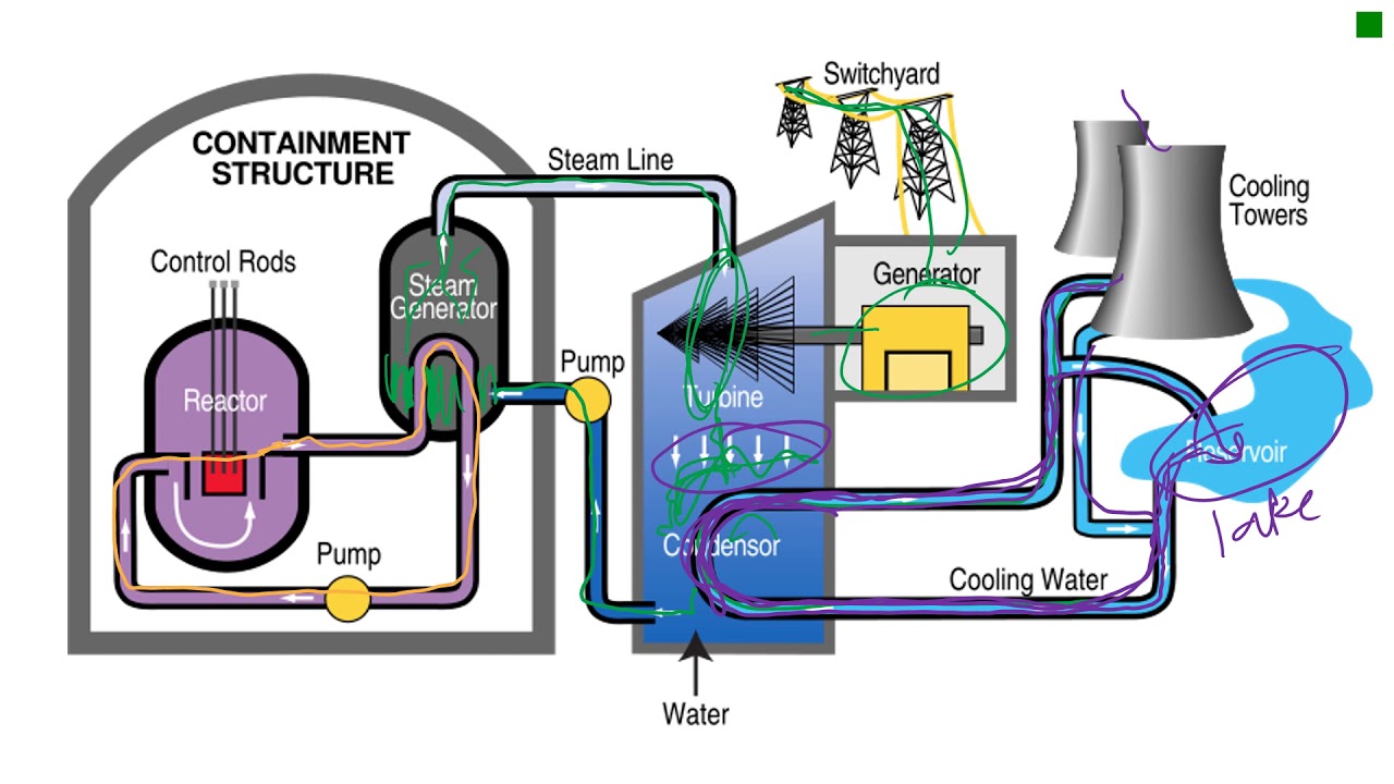 Components of nuclear fission reactor - mamashery