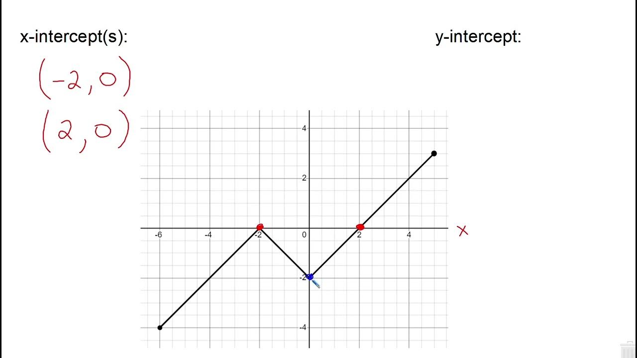 Using a Graph to Find x-intercepts and y-intercepts - YouTube