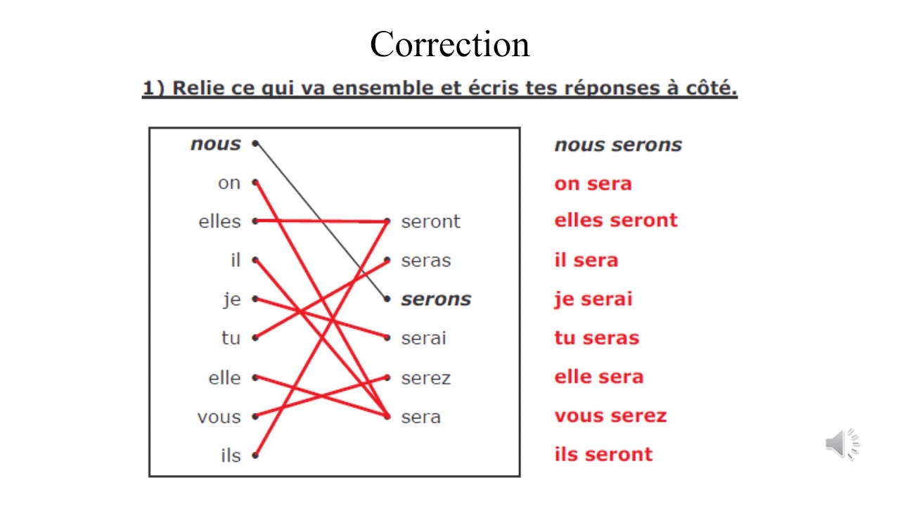 Le Futur des verbes auxiliaires être et avoir - YouTube