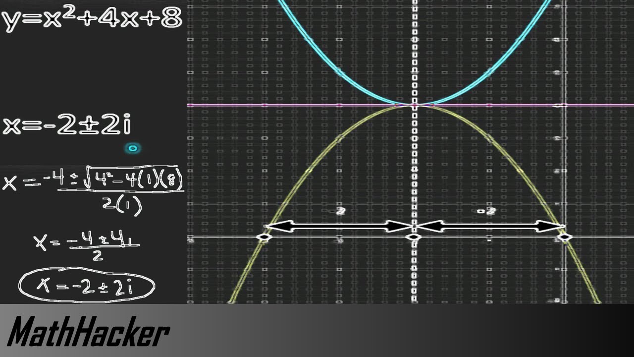 Find Complex Imaginary Roots Of Quadratic From Its Graph YouTube