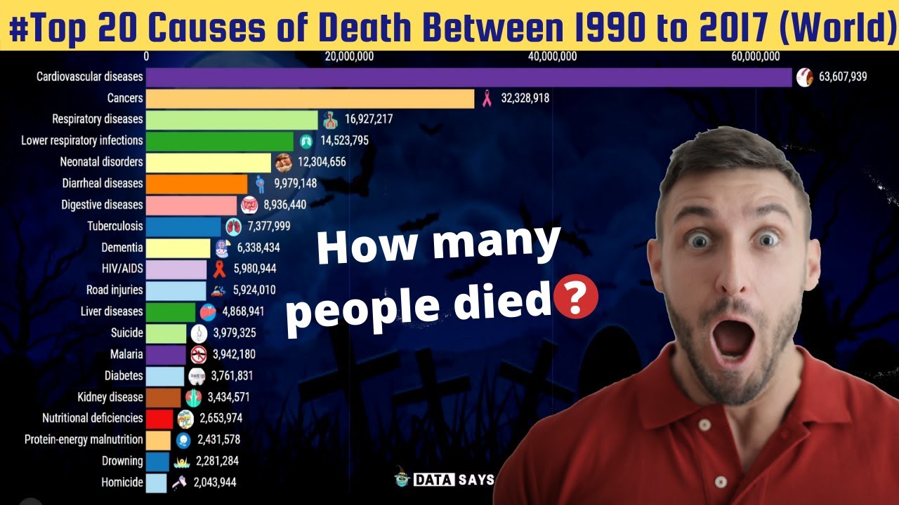 Top 20 Causes of death around the world 😥 - YouTube
