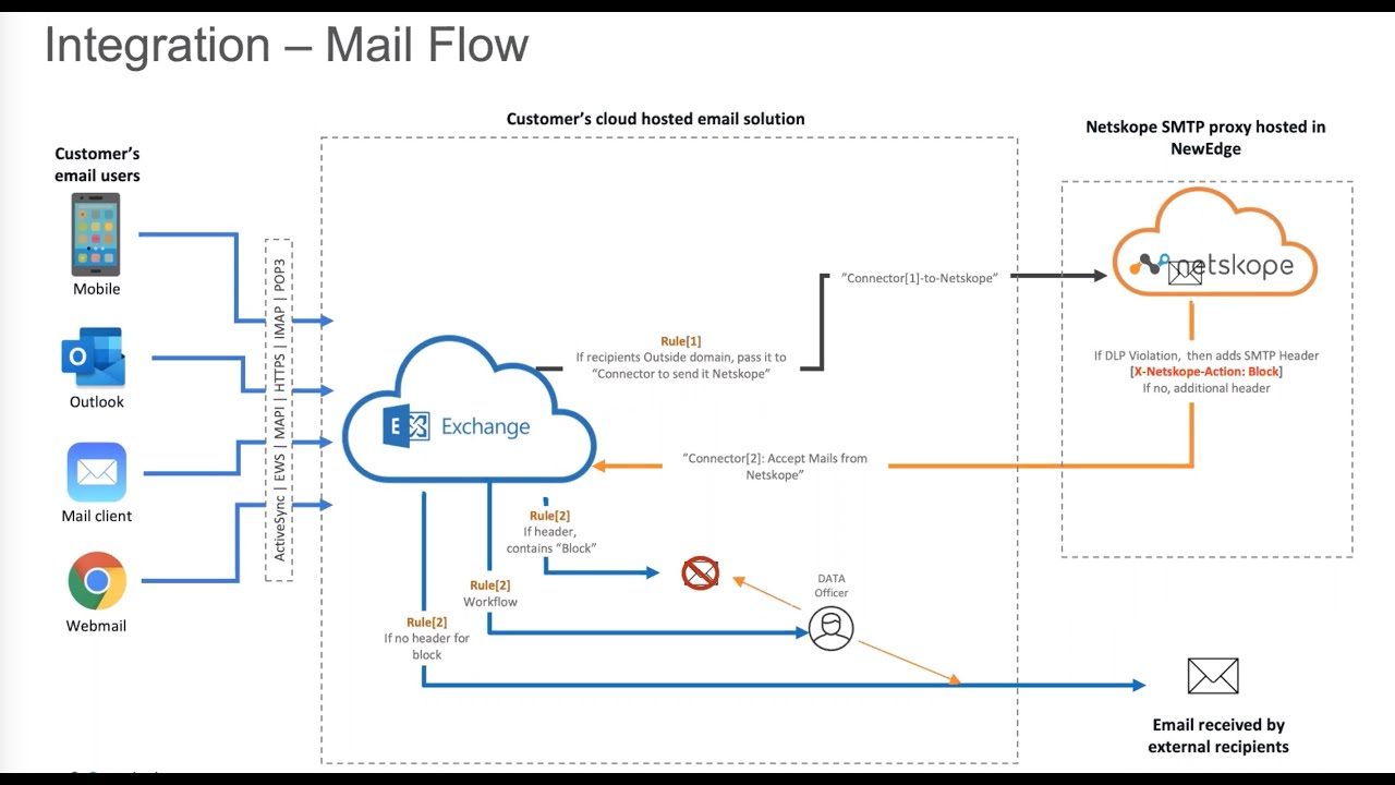 Netskope Email DLP Use Cases - YouTube