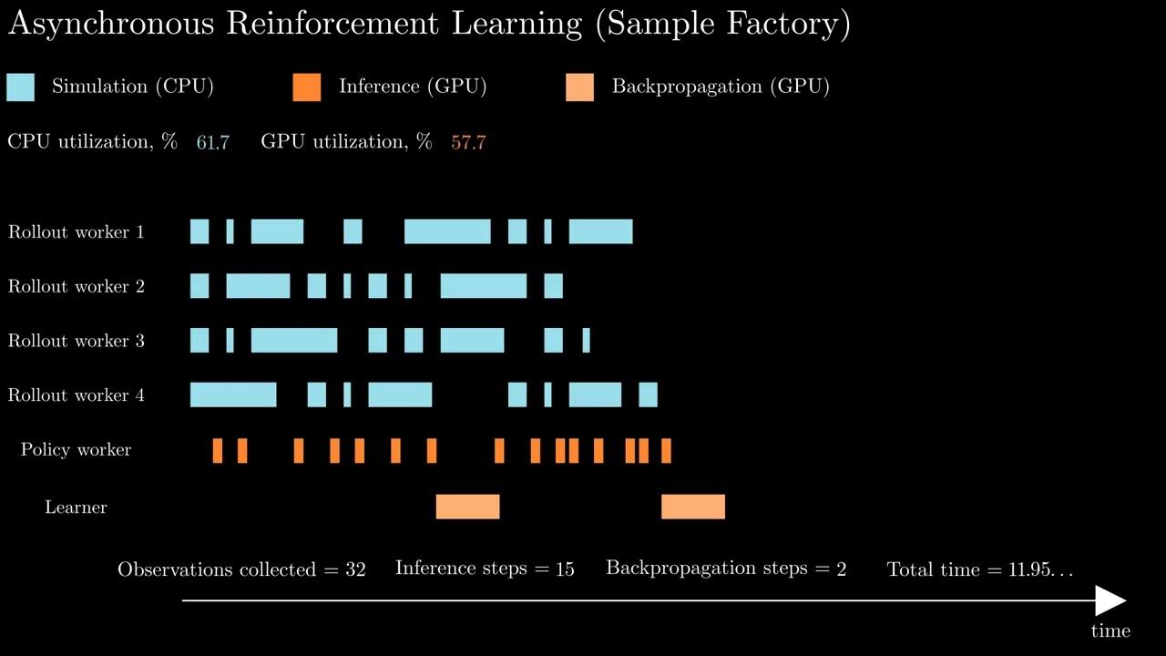 Asynchronous Reinforcement Learning - Timeline Diagram - YouTube