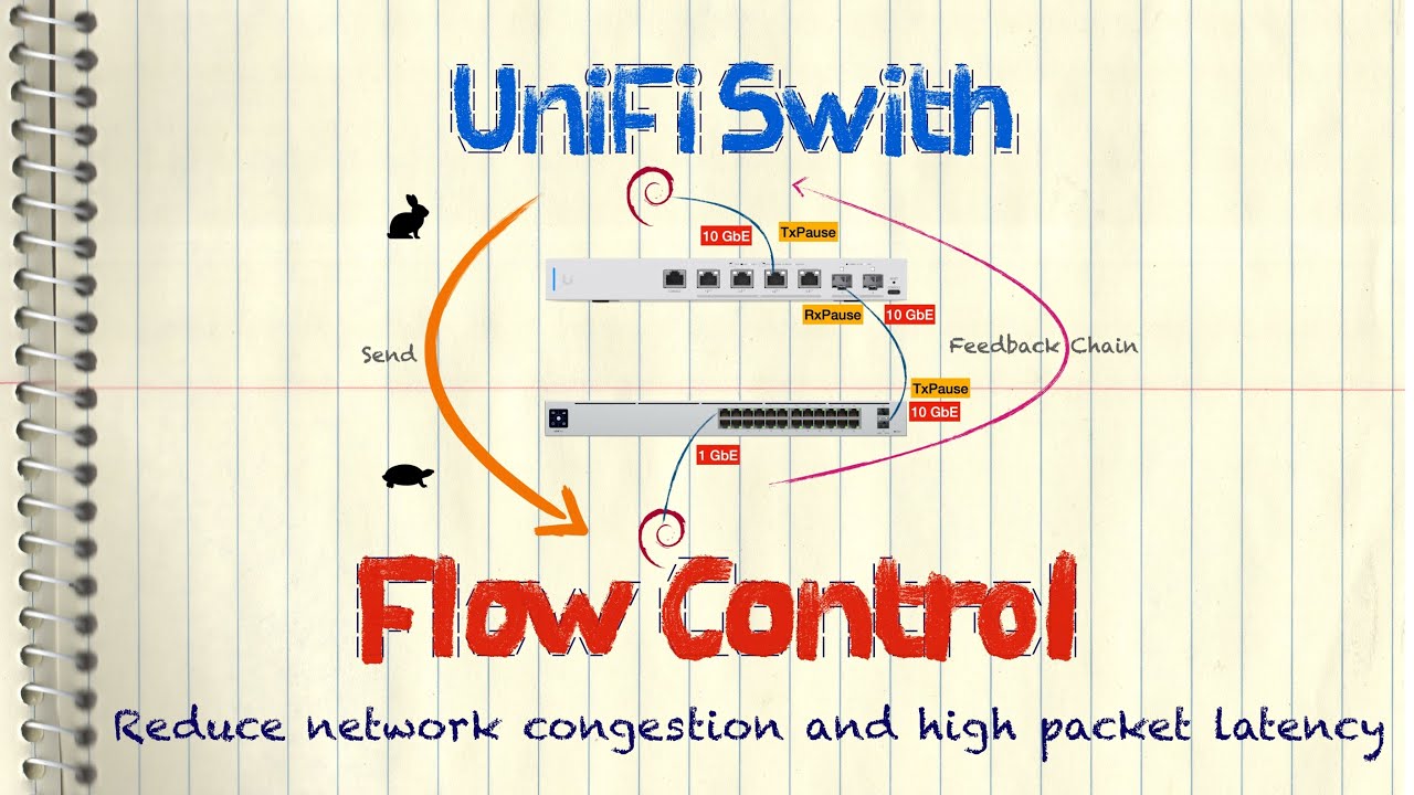 Ubiquiti Unifi Switch - Flow Control To Reduce Network Congestion and ...