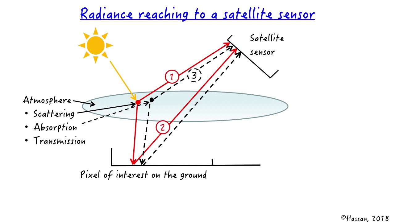 Radiance paths reaching to remote sensing satellite sensors by Prof. Dr ...