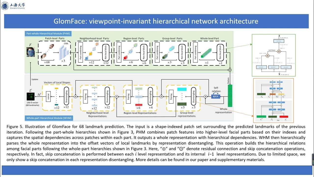 Occlusion Robust Face Alignment Using a Viewpoint Invariant Hierarchical Network | CVPR 2022 ...