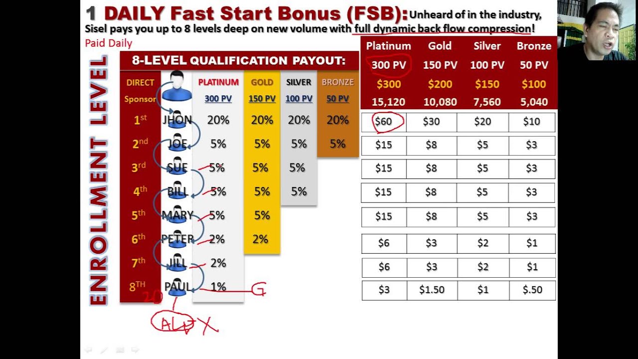 Fast Start Bonus 60% payout - YouTube